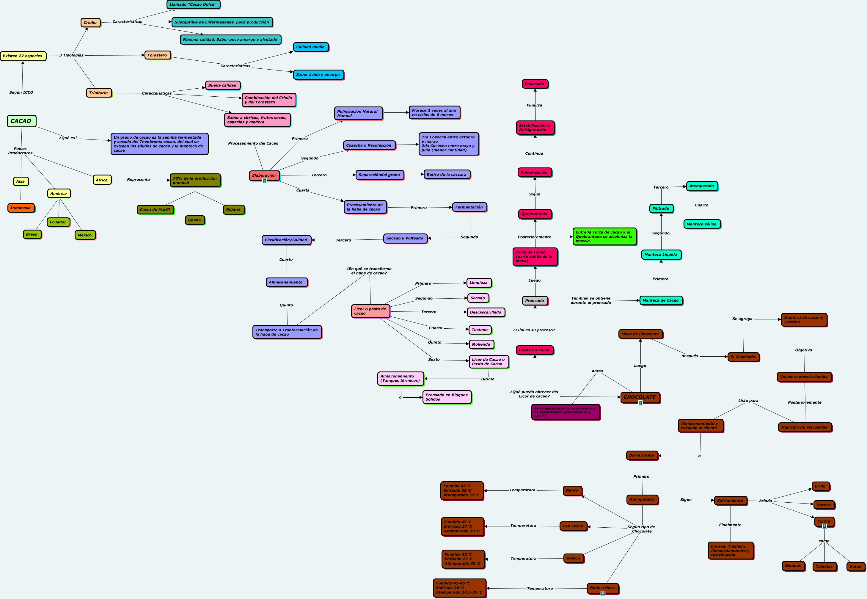 MAPA CONCEPTUAL SOBRE EL CACAO